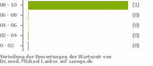 Dr. med. Lankes, Allgemeinmediziner in Ulm | sanego