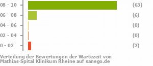 Mathias-Spital Klinikum Rheine, Rheine, Erfahrungen | sanego