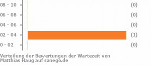 Haug, Neurologe in Erfurt | sanego