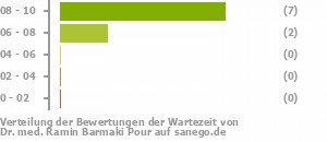 Dr. med. Barmaki Pour, Chirurg in Lehrte | sanego