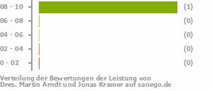 Dres. Martin Arndt und Jonas Kramer, Meschede, Erfahrungen | sanego