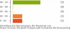 Praxis Dr.med. Elisabeth Steigerwald Fachärztin…, Würzburg, Erfahrungen ...