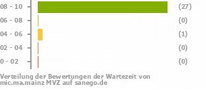 mic.ma.mainz MVZ, Mainz, Erfahrungen | sanego