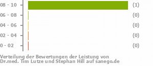 Dr.med. Tim Lutze und Stephan Hill, Berlin, Erfahrungen | sanego