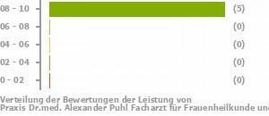 Praxis Dr.med. Alexander Puhl Facharzt für…, Kempten (Allgäu ...