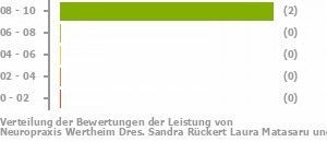 Neuropraxis Wertheim Dres. Sandra Rückert Laura…, Wertheim, Erfahrungen ...