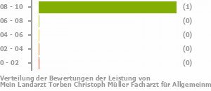 Mein Landarzt Torben Christoph Müller Facharzt…, Meßstetten ...