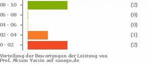Prof. Dr. Dr. med. Yassin, Urologe in Norderstedt | sanego