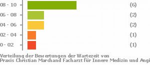 Praxis Christian Marchand Facharzt für Innere…, Bergisch Gladbach ...