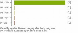 Dr. med. Kampmeyer, Allgemeinmediziner in Bersenbrück | sanego