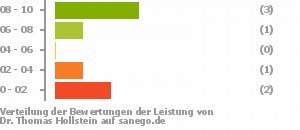 Dr. med. Hollstein, Neurologe in Mannheim | sanego